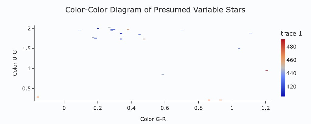 Interpreting Color-Color Diagrams for Presumed Variable Stars - Science ...