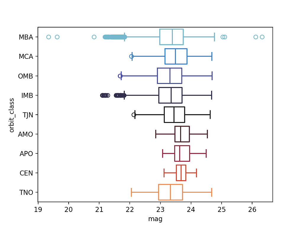 Outlier magnitudes in the Solar System First Look MPC Reported ...